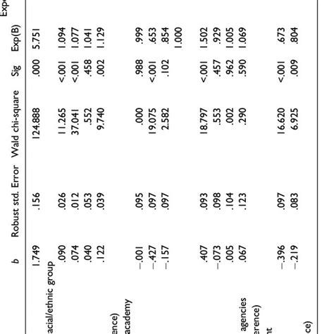 Negative Binomial Regression Of Counts Of Basic Law Enforcement