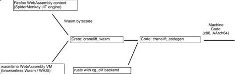 A New Backend For Cranelift Part 1 Instruction Selection