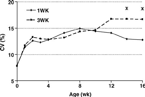 Coefficient Of Variation Of Bw For Broiler Breeder Pullets From 0 To 16 Download Scientific