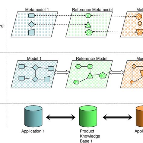 Example Of A Product Oriented Model Download Scientific Diagram
