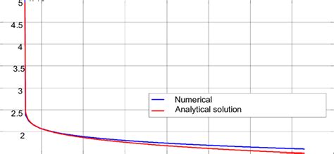 Comparison Of Numerical And Analytic Computation Of Compliance Function Download Scientific
