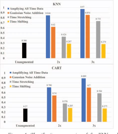 Figure 1 From Comparison Of Different Data Augmentation Methods With An Experimental Eeg Dataset