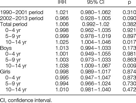 Incidence Rate Ratio IRR And CIs According To Period Sex And Age Download Table