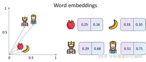 Word2vec 和word Embedding之间的联系和区别 知乎