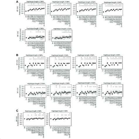 Genomic Prediction Accuracies Of The Genotype Based Single Trait St