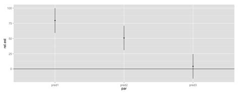 R How To Formulate Linear Mixed Model To Find Out Effects Of Continuous Variables Cross