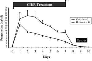 Maximizing Reproductive Efficiency The Use Of CIDR Inserts In Cows And Heifers