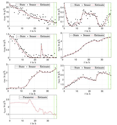 Simultaneous State And Parameter Estimation For Microbial Pha Production Download Scientific