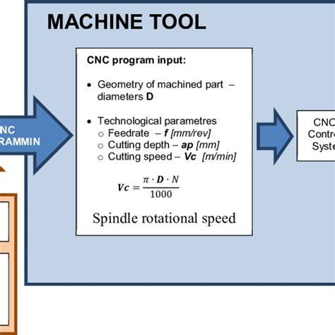 Block Diagram Of FANUC CNC Control Download Scientific Diagram