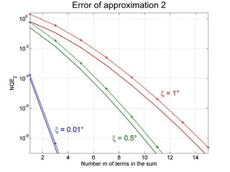 5 Shows That The Measured Error Due To The Second Approximation Is