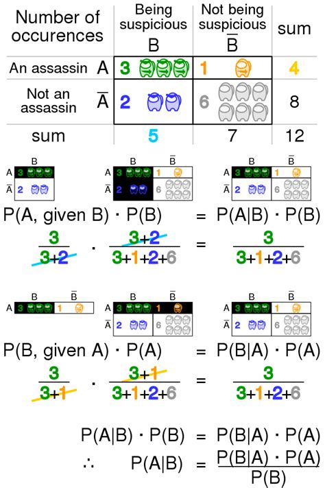 Bayes Theorem Sus R Amogus