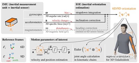 【论文阅读】vqf：highly Accurate Imu Orientation Estimation With Bias