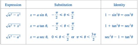 Calc 2 Formulas And Equivalences Flashcards Quizlet