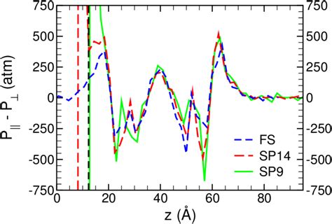 12 The Pressure Tensor Difference Profile As A Function Of The Z Download Scientific Diagram