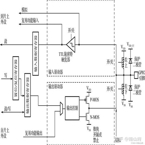 5 gpio操作 知乎