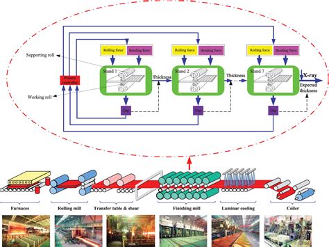 Figure 1 From A Spatiotemporal Industrial Soft Sensor Modeling Scheme