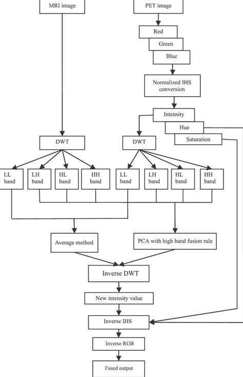 Flow Chart Of Proposed Fusion Method Download Scientific Diagram