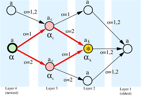 Illustration Of The Eval Algorithm Which Proceeds Through A Fixed Download Scientific Diagram