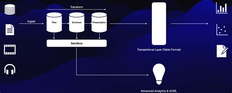 The Evolution Of Data Platform Architectures