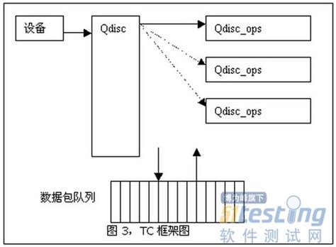 linux qos 内核配置 linux下qos：应用篇 csdn博客