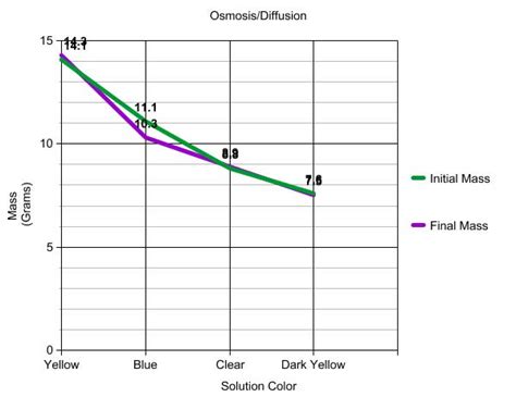 Osmosis Diffusion Lab AP Biology Final
