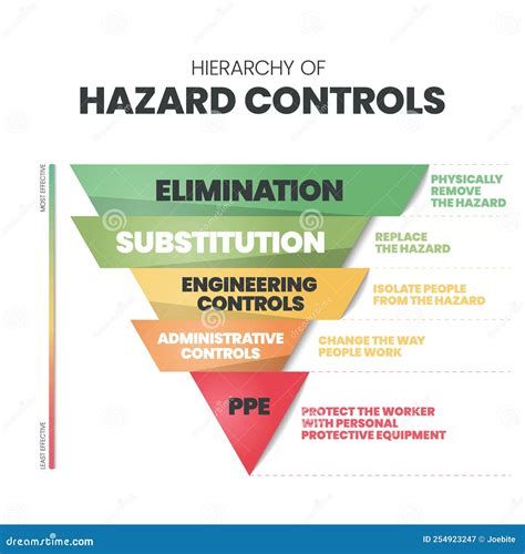 What Is The Hierarchy Of Hazard Control At Sara Gosman Blog