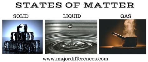Difference Between Solid Liquid And Gas Table Solids Vs Liquids Vs Gases