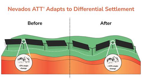 Overcoming Differential Settlement In Solar Installations Nevados