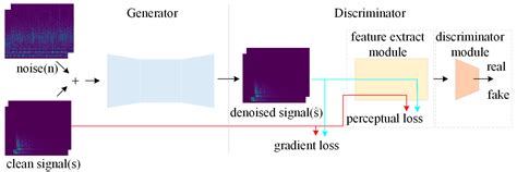 Applied Sciences Free Full Text Time Frequency Domain Seismic Signal Denoising Based On