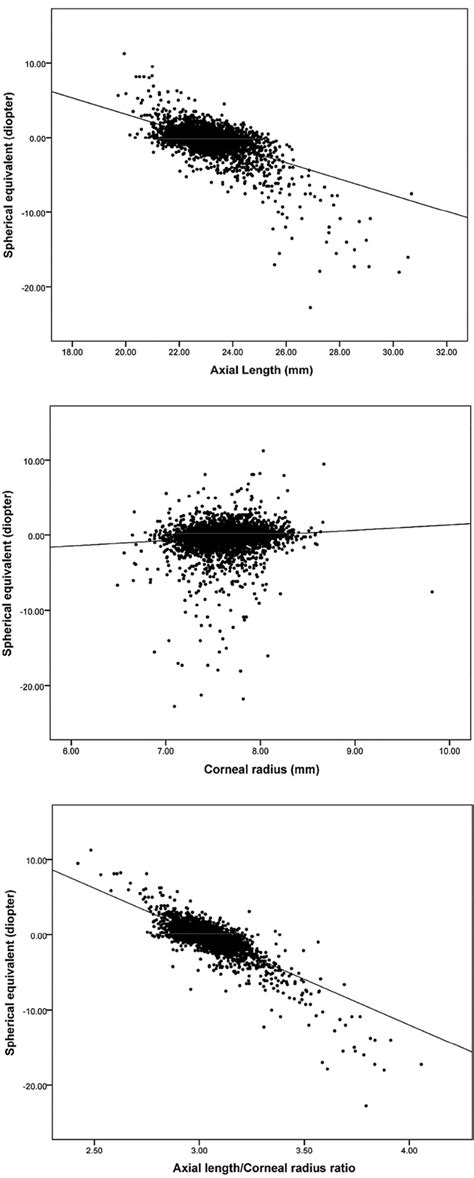 Correlation Between Spherical Equivalent Refractive Error And A Axial Download Scientific