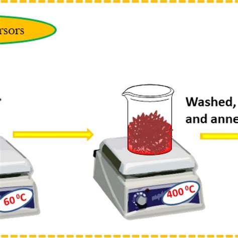Schematic Showing Synthesis Of Ferrite Nanoparticles Download Scientific Diagram