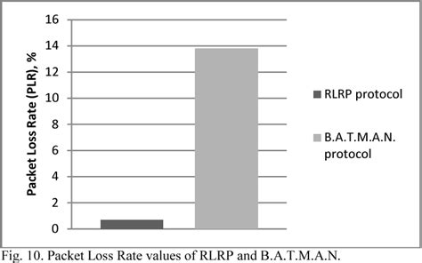 figure 10 from adaptive reinforcement learning based routing protocol for wireless multihop