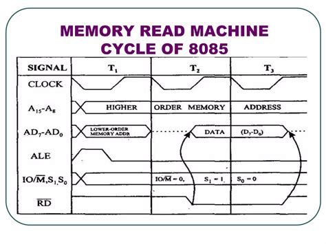 Timingdiagramof8085pptx Programming Languages Computing