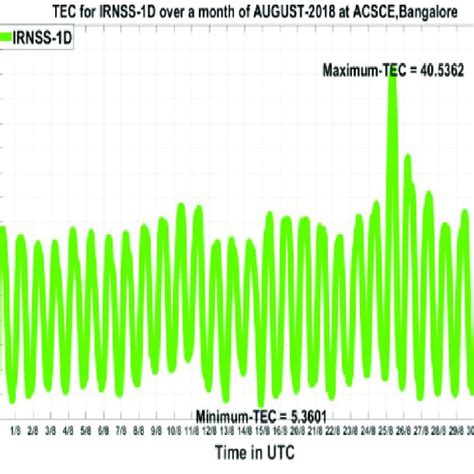Tec Vs Time For Navic 1f Download Scientific Diagram