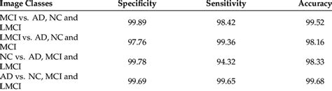 Class Wise Performance Comparison Of Proposed Model Download