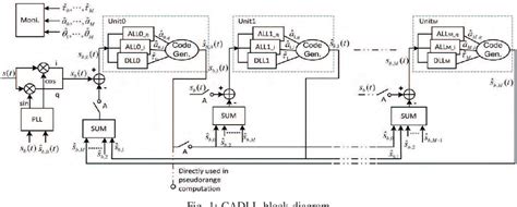 Figure 1 From Gnss Signal Multipath Error Characterization In Urban Environments Using Lidar
