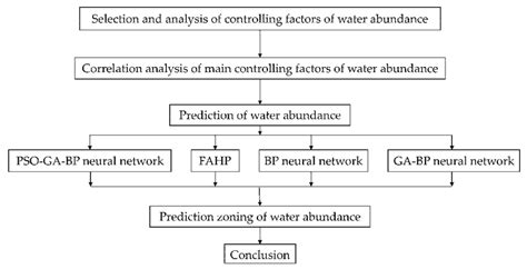 Thesis Workflow Chart Download Scientific Diagram