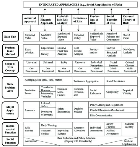 A Systematic Classification Of Risk Perspective Renn 1992a P 57 Download Scientific