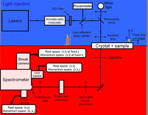 2 Scheme Of The Experimental Set Up Separated Into The Injection