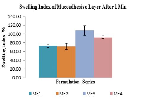 Swelling Behavior Of Different Formulation Download Scientific Diagram