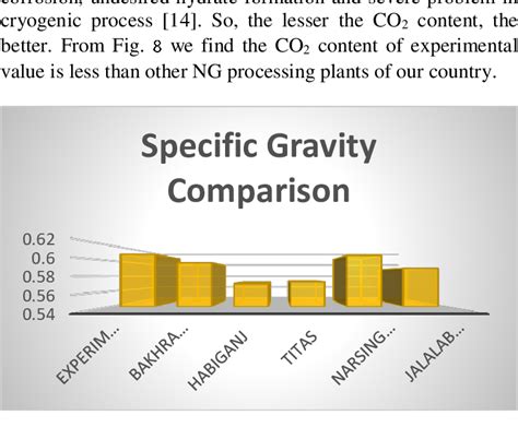 Fig Specific Gravity Comparison From Fig It Is Found That The Download Scientific Diagram