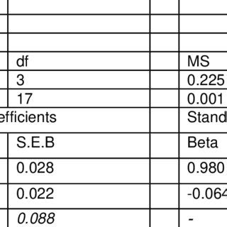 Analysis Of Linear Regression Of Grain Yield Per Unit Area And Other
