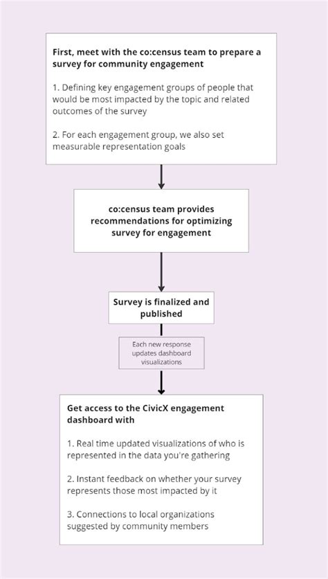 Sample Size Data Sucks For Communtiy Engagement — Cocensus