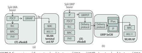 Figure 3 From Dynamic Reuse Of Unlicensed Spectrum An Inter Working Of
