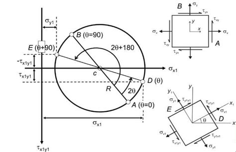 Understanding Mohrs Three Circle Diagram A Visual Tool For Analyzing