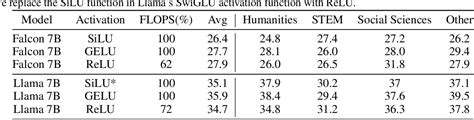 Relu Strikes Back Exploiting Activation Sparsity In Large Language Models Paper And Code