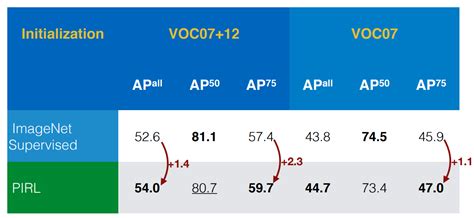 Self Supervised Learning
