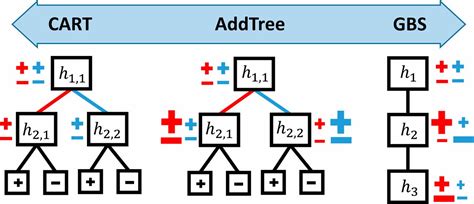 Building More Accurate Decision Trees With The Additive Tree Pnas