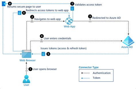 How To Validate Ms Azure Token Microsoft Qanda