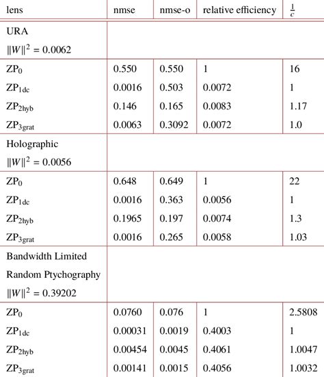 Table 1 From Shaping Coherent X Rays With Binary Optics Semantic Scholar